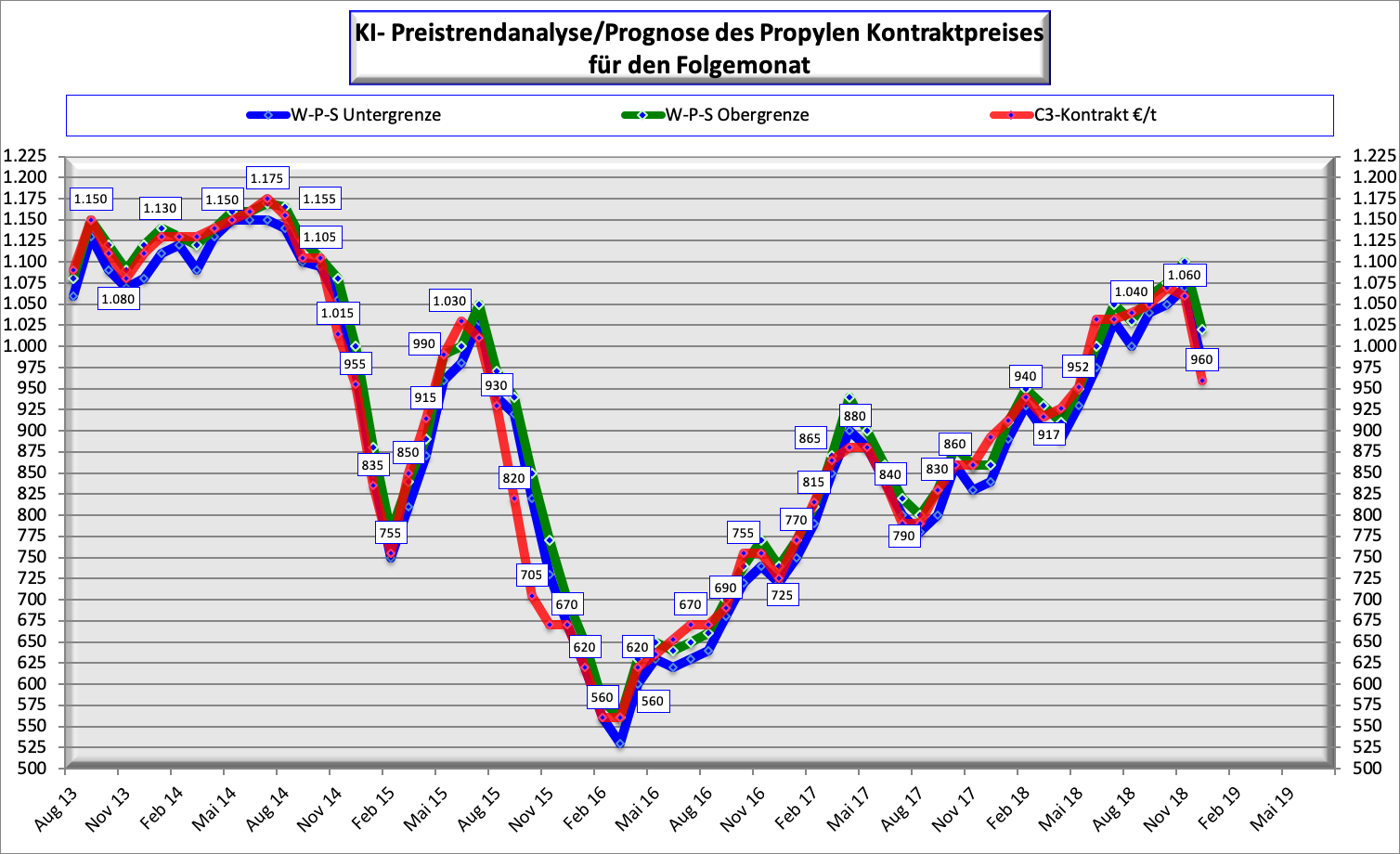 KI Preistrend-Analysen – Kunststoff Information
